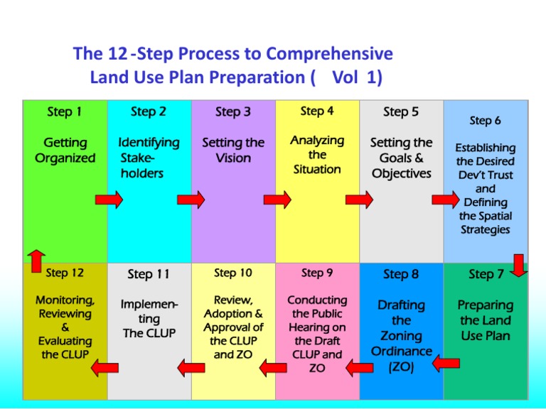 12 Step Process on Clup Formulation