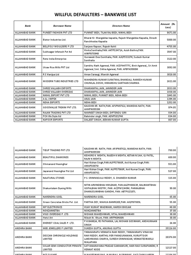 Bank-Wise List of Wilful Defaulters-1 | PDF | Sikhism | Business