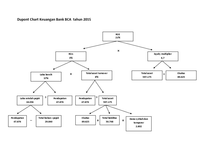 Dupont Chart Keuangan Bank BCA Tahun 2015 | PDF
