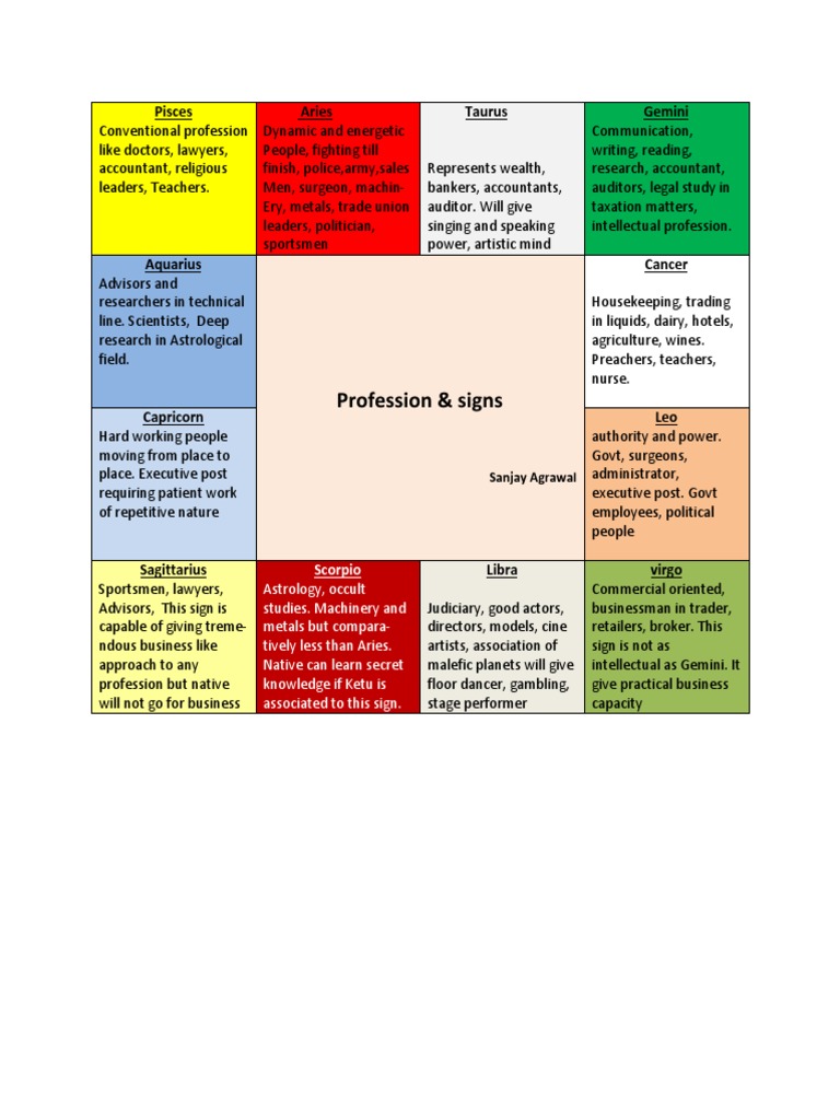 Profession & Signs: Pisces Taurus Gemini | PDF | Astrology | Esoteric ...