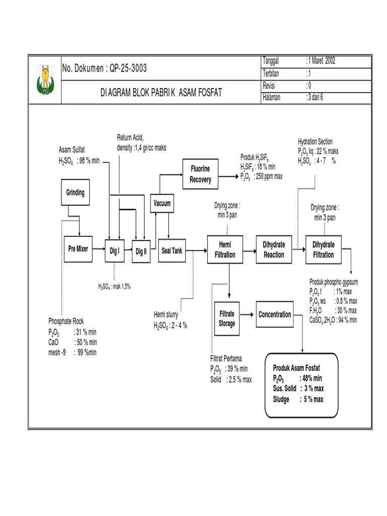 No. Dokumen: QP-25-3003 Diagram Blok Pabrik Asam Fosfat | PDF
