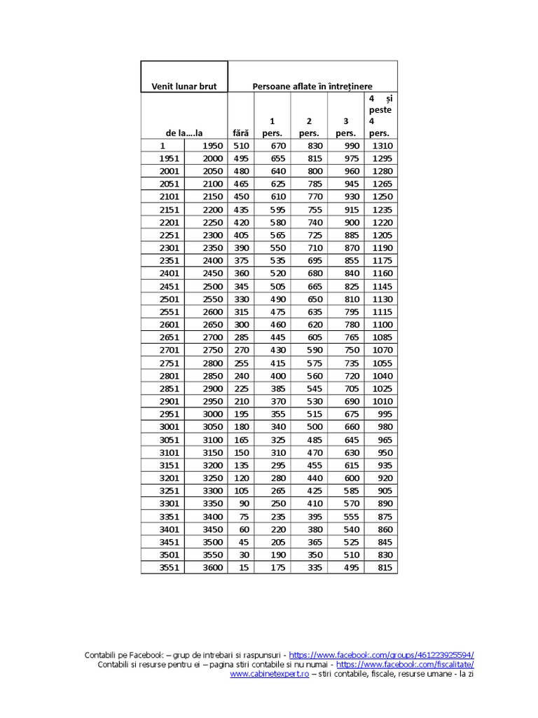Tabel Deduceri 2018 | PDF