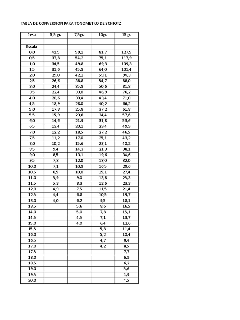 Tabla de Conversión Tonómetro Schiötz | PDF