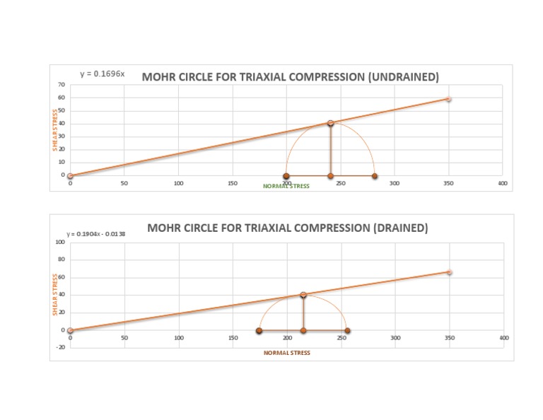 Mohr Circle For Triaxial Compression (Undrained) : Normal Stress | PDF ...