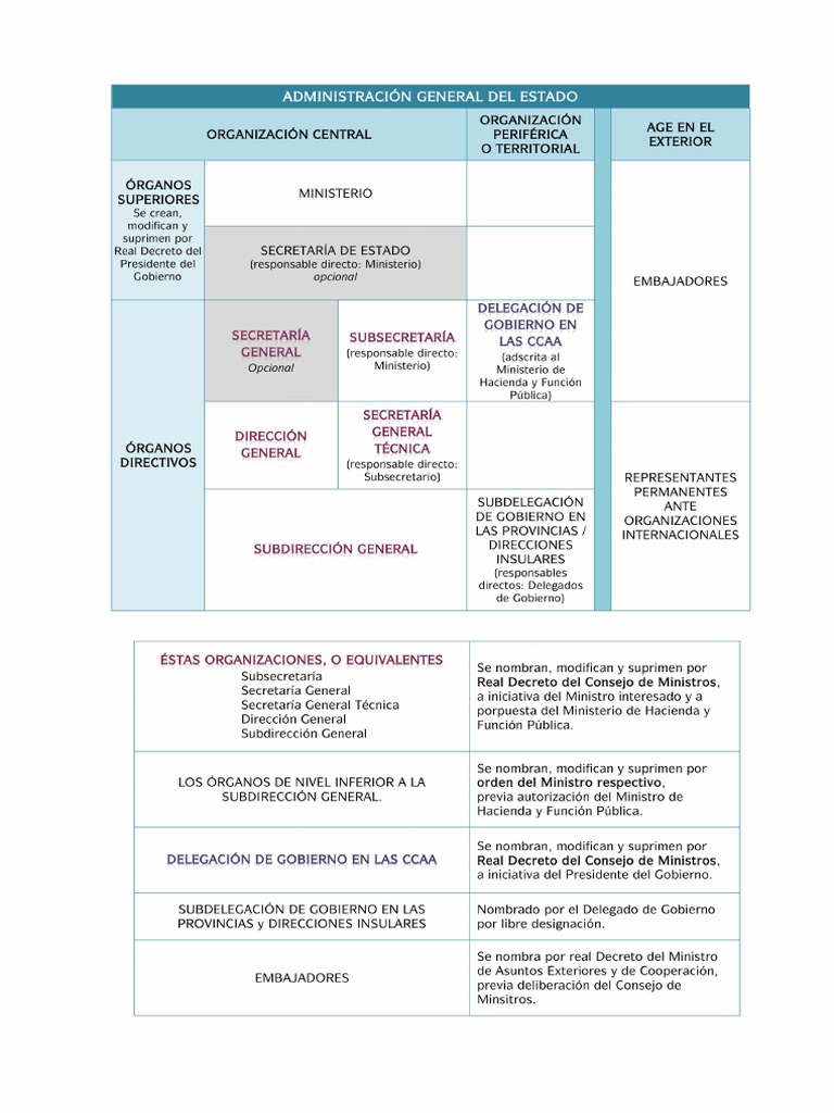 Administracion General Del Estado Esquema | PDF