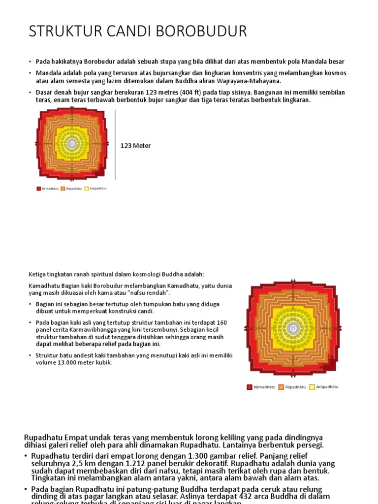 Struktur Candi Borobudur | PDF