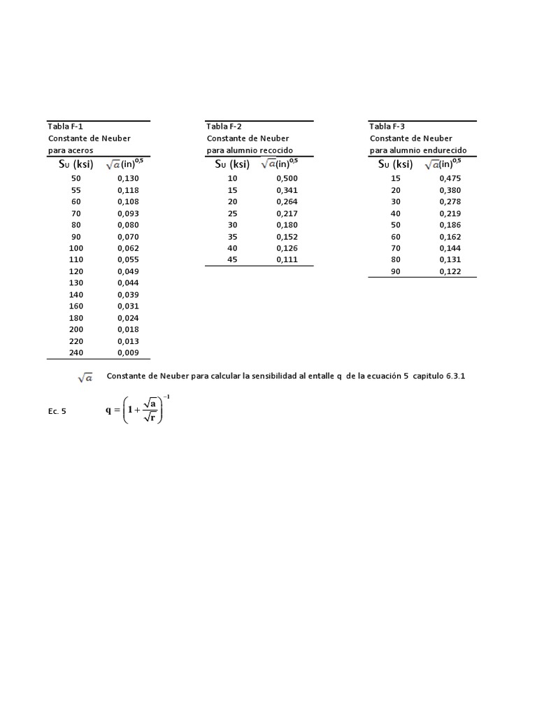 Apendice F-Constante de Neuber | PDF