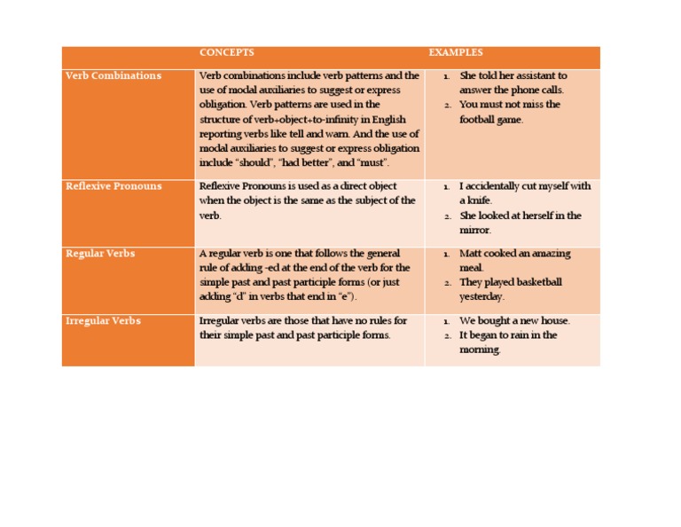Concepts Examples Verb Combinations | PDF