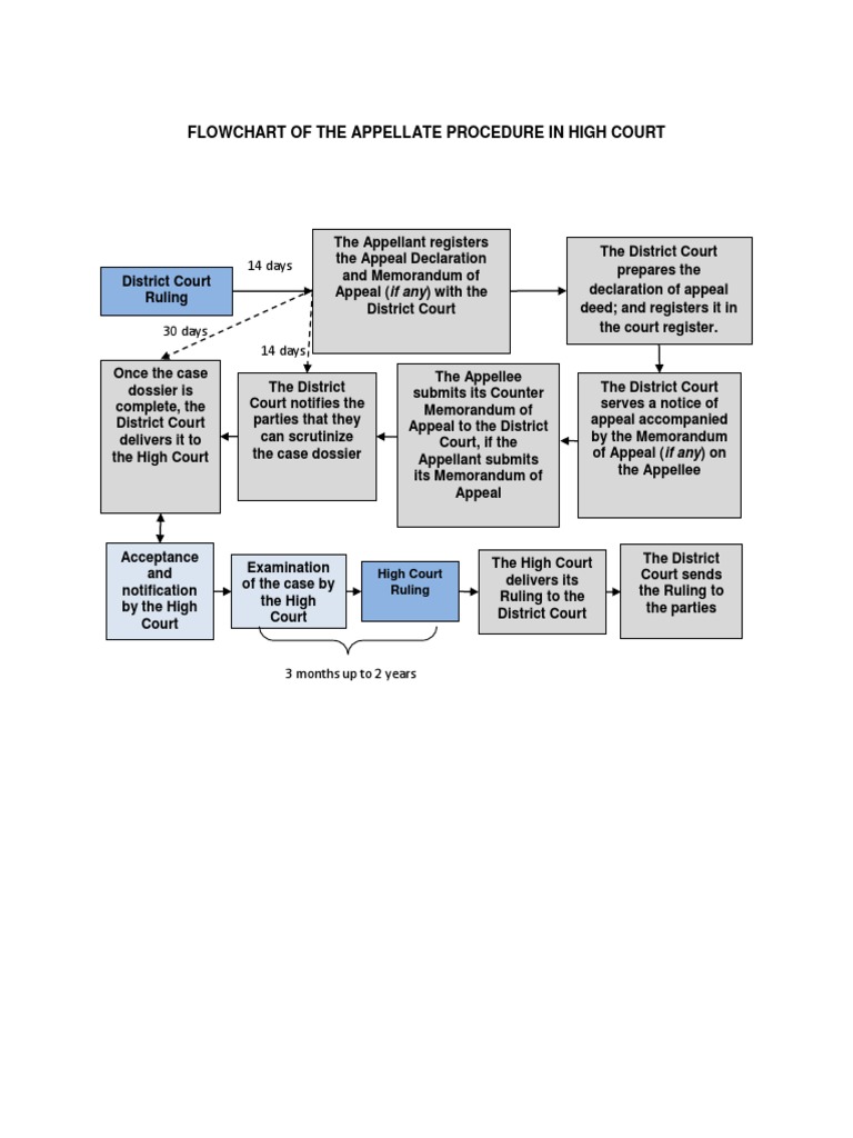 Flowchart Of The Appellate Procedure In High Court: 14 days