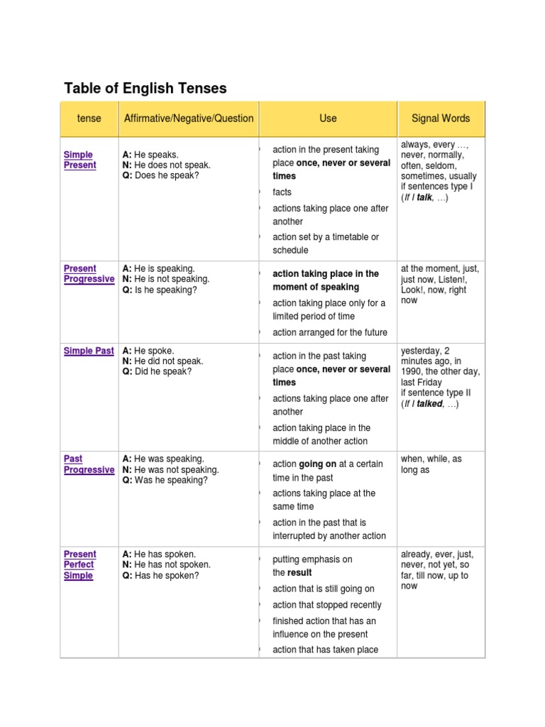 Table of English Tenses: Tense Affirmative/Negative/Question Use Signal ...
