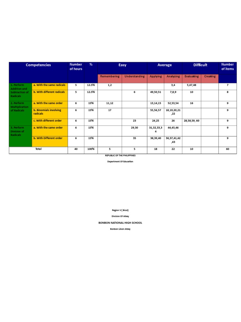 Radical Operations Competency Breakdown | PDF
