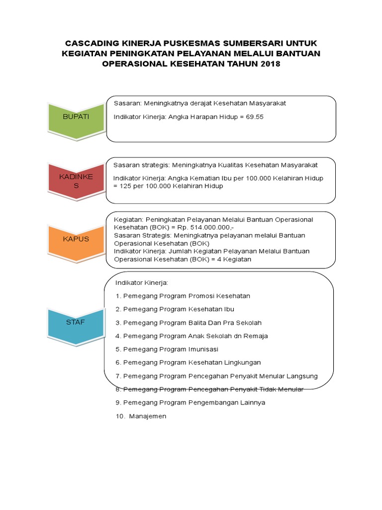 Cascading Kinerja Puskesmas Sumbersari | PDF