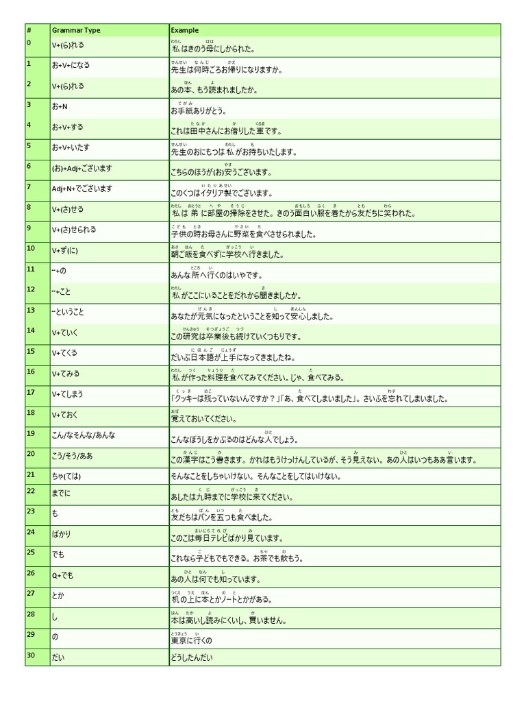 N4 Grammar | PDF