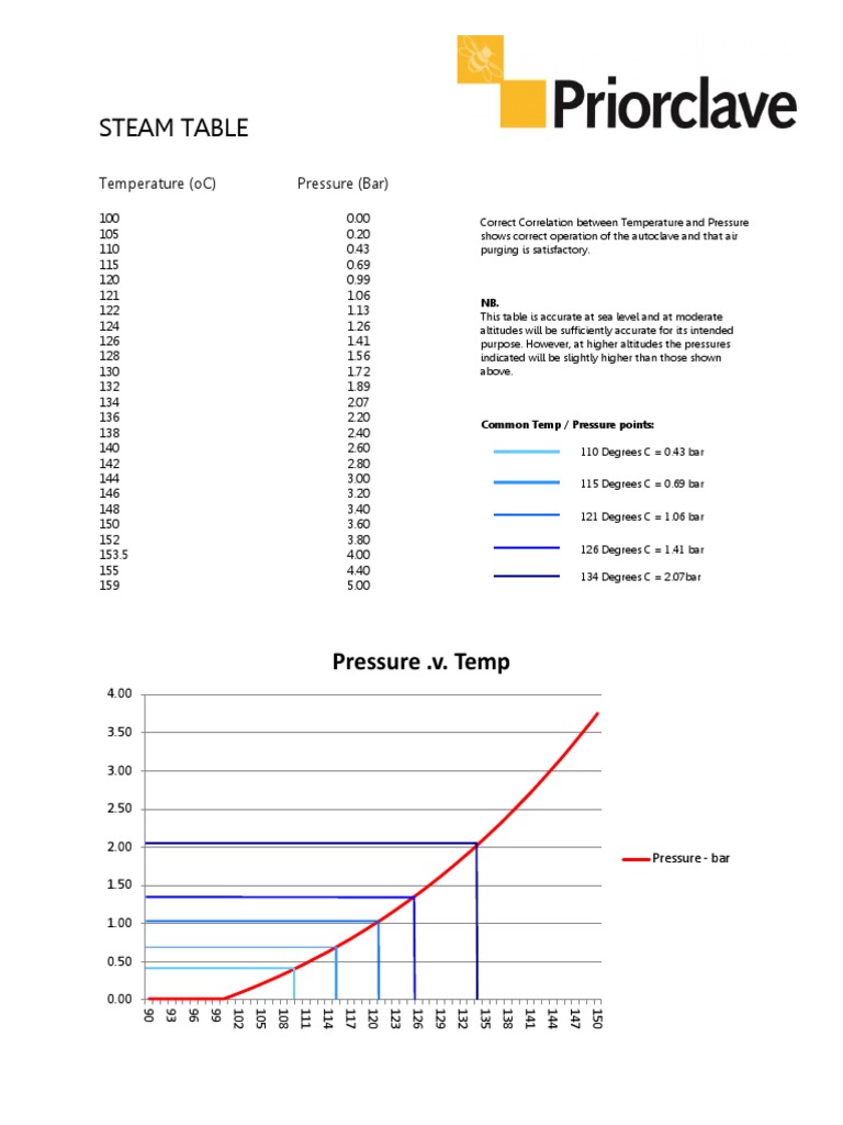 Steam Table | PDF | Applied And Interdisciplinary Physics | Physical ...