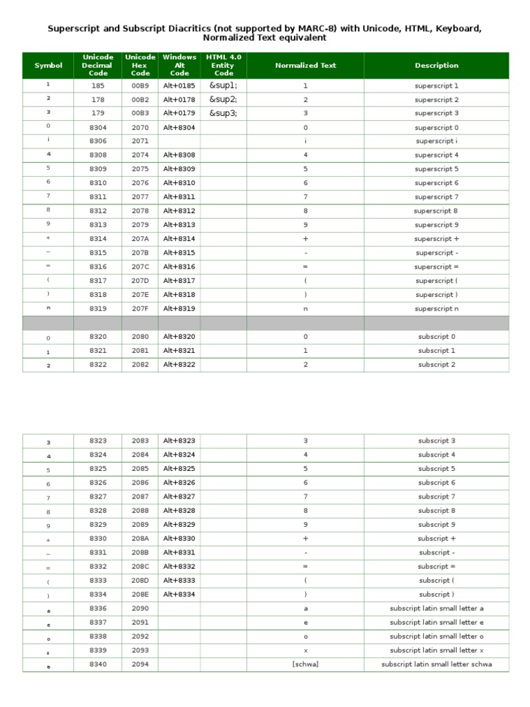 Superscript and Subscript Diacritics Table | PDF | Encodings ...