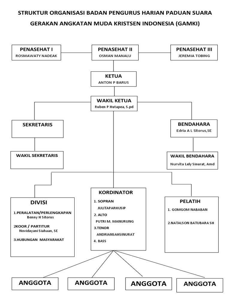Struktur Organisasi Badan Pengurus Harian Paduan Suara | PDF Struktur Organisasi Badan Pengurus Harian Paduan Suara | PDF