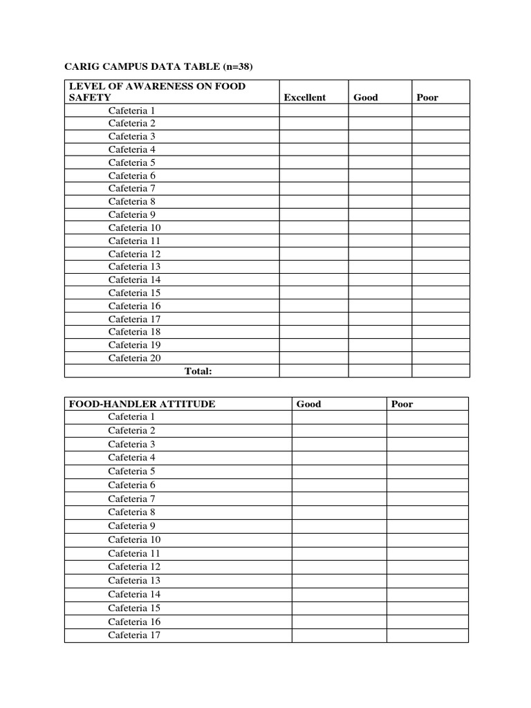 Carig Campus Data Table (N 38) Level of Awareness On Food Safety ...