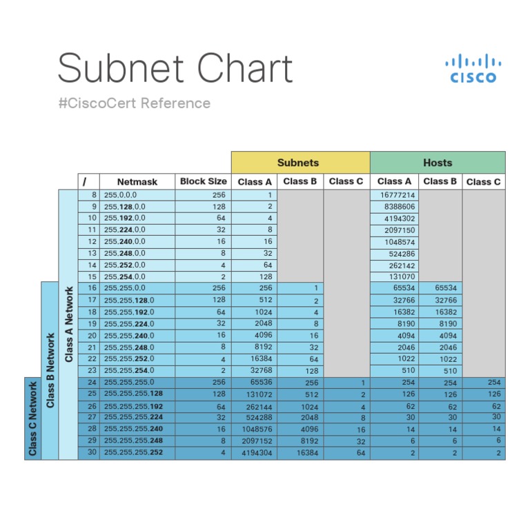 IPv4 Subnetting Reference Chart PDF | PDF | Computer Network | Data ...