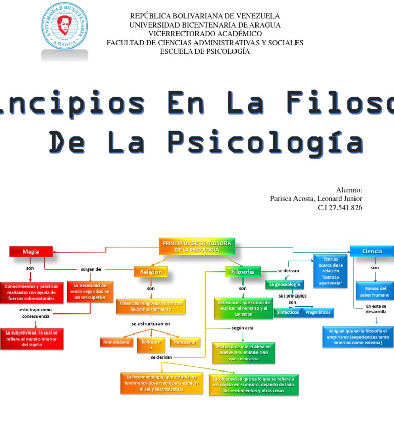 Principios En La Filosofía de La Psicología | Movimientos filosóficos ...