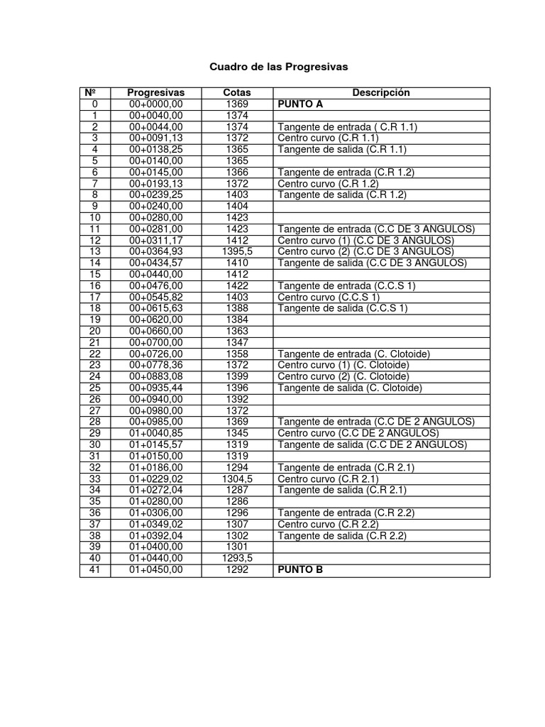 Cuadro de Progresivas | PDF