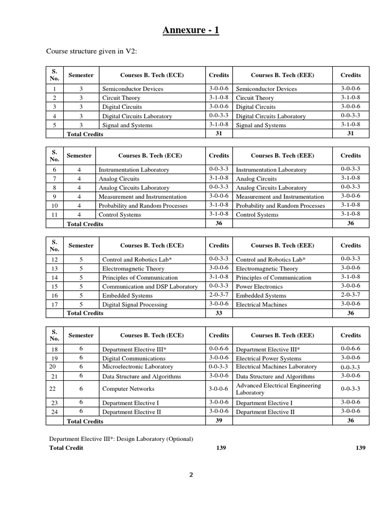 Revised Course Structure | PDF | Electronic Circuits | Instrumentation