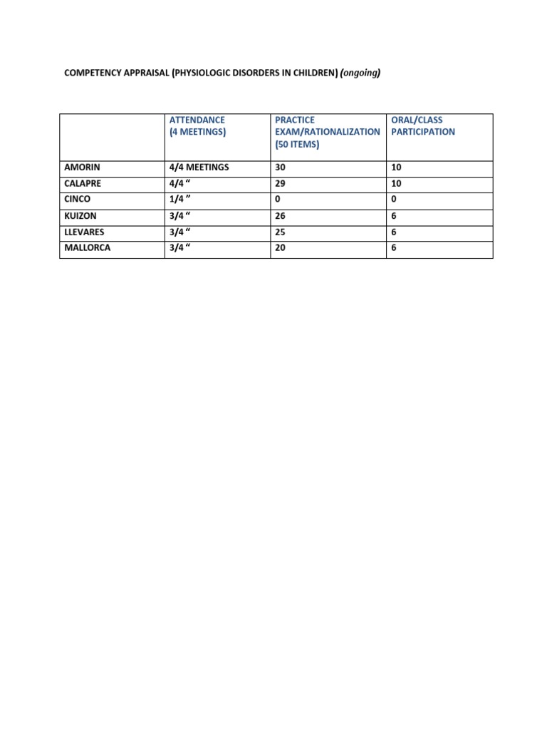 Competency Appraisal (Physiologic Disorders in Children) (Ongoing) | PDF