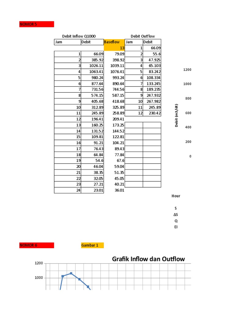 Reservoir Inflow: Grafik Inflow Dan Outflow | PDF | Hydrology | Water ...