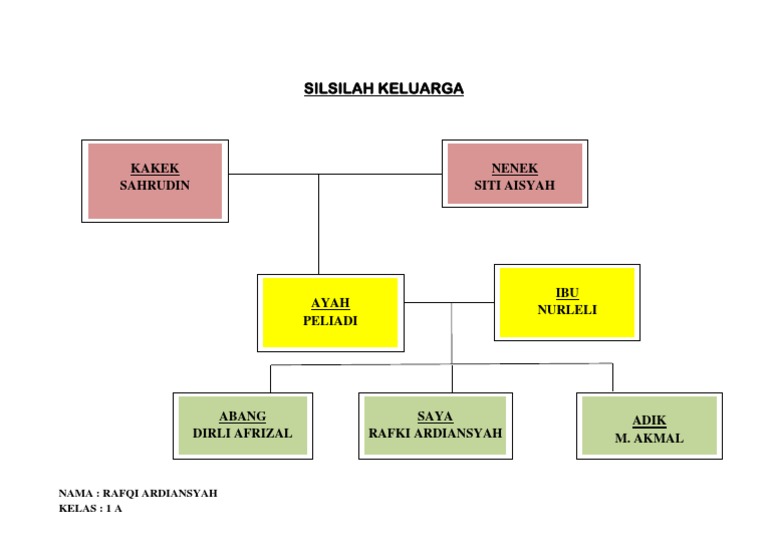 Silsilah Keluarga Pdf
