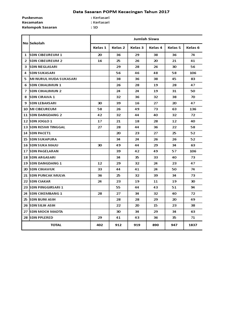 Data Sasaran POPM Kecacingan Tahun 2017 | PDF
