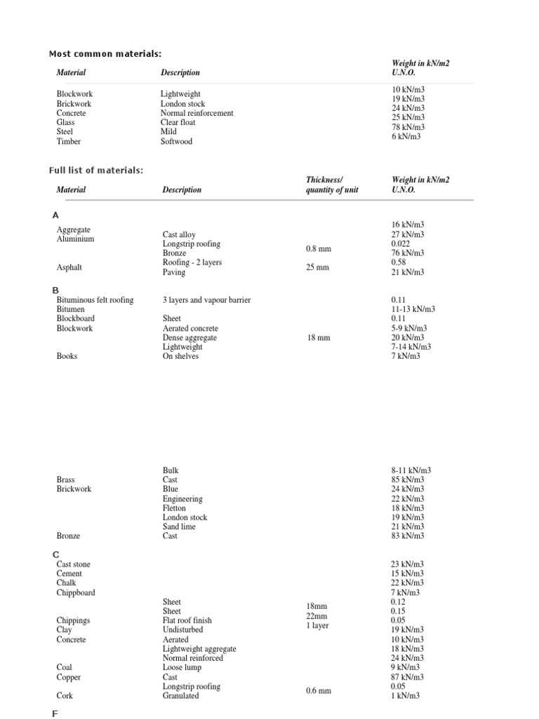 Most Common Materials Unit Weight | PDF | Plaster | Drywall