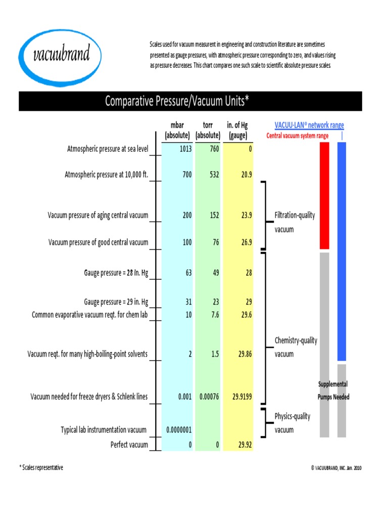 Vacuum Scales | PDF | Vacuum | Pressure Measurement
