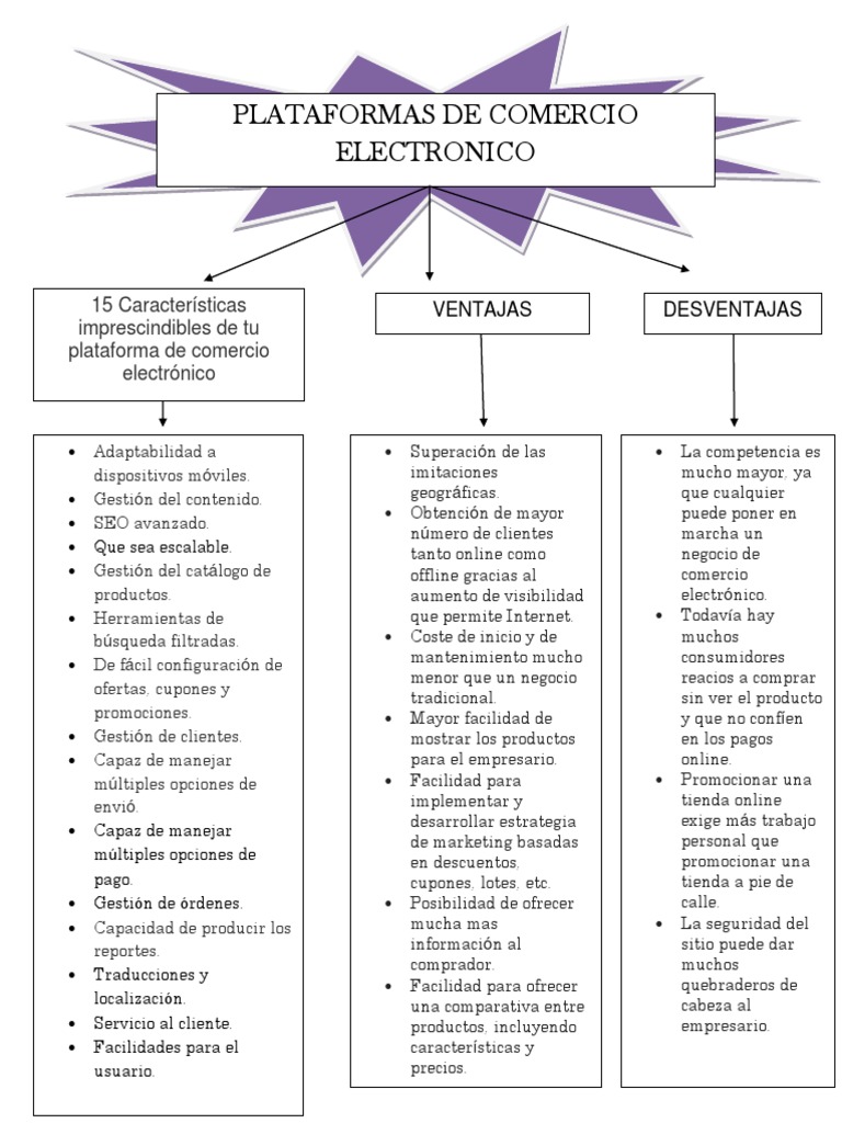 Mapa Conceptual Plataformas | PDF | Comercio electrónico | Industrias de servicio