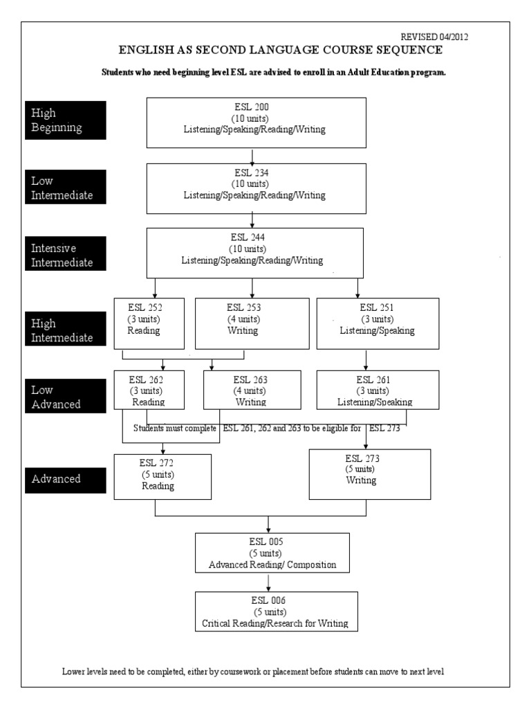 English As Second Language Course Sequence: High Beginning | PDF ...