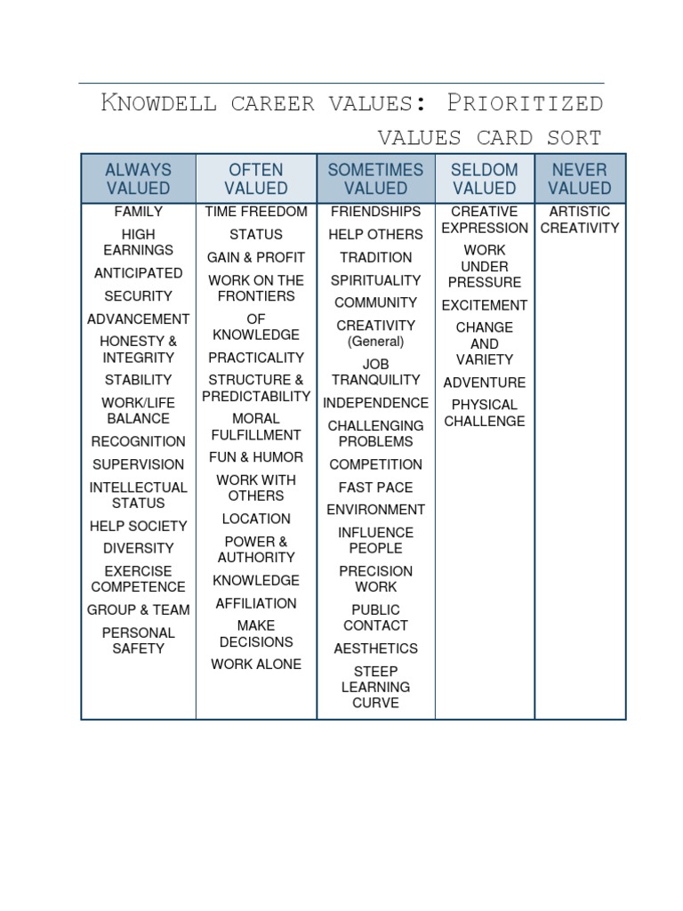 Knowdell Career Values Card Sort Guide | PDF