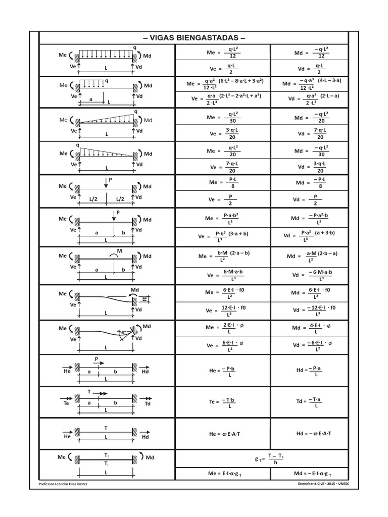 Tabela Vigas Biengastadas | PDF