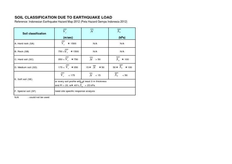 Soil Classification Due To Earthquake Load | PDF