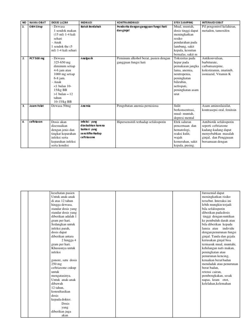 Tabel Obat DRP | PDF