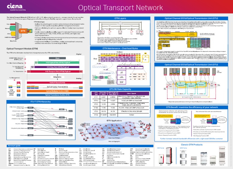 4 OTN Poster | Computer Network | Computer Networking