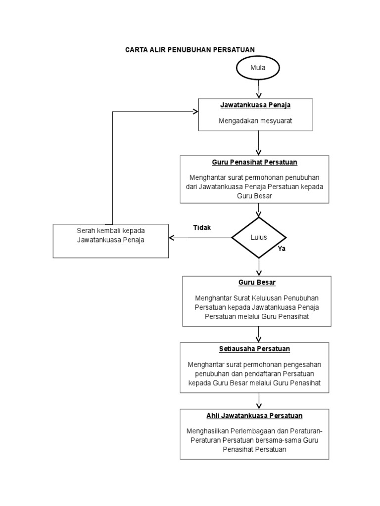 Carta Alir Penubuhan Persatuan | PDF
