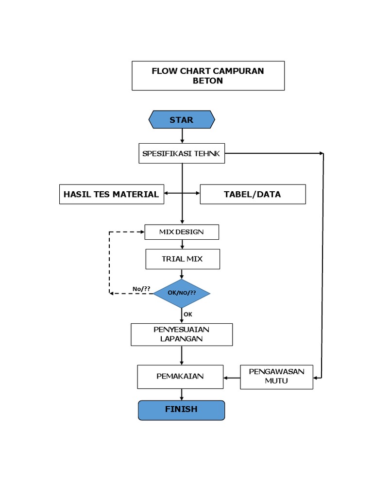 Flowchart Campuran Beton | PDF