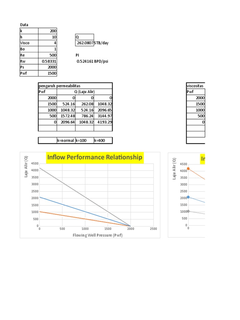 Inflow Performance Relationship | Download Free PDF | Nature