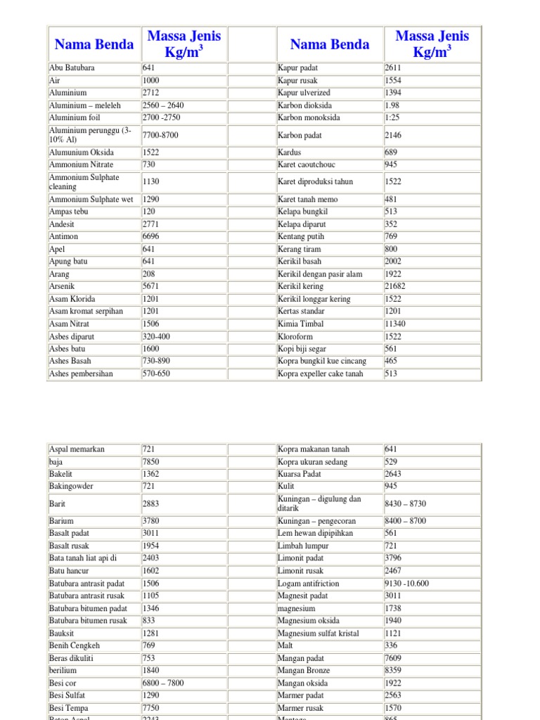 Nama Benda Massa Jenis KG/M Nama Benda Massa Jenis KG/M | PDF