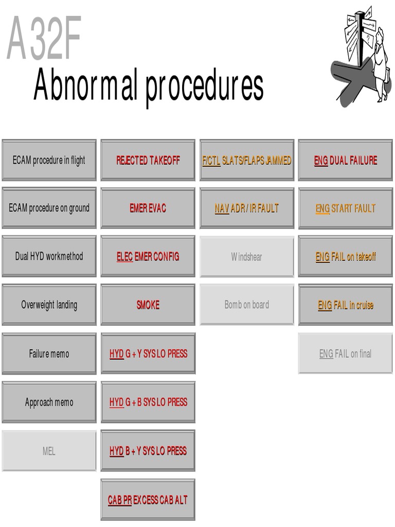 Abnormal Procedures A320 | Download Free PDF | Air Traffic Control ...