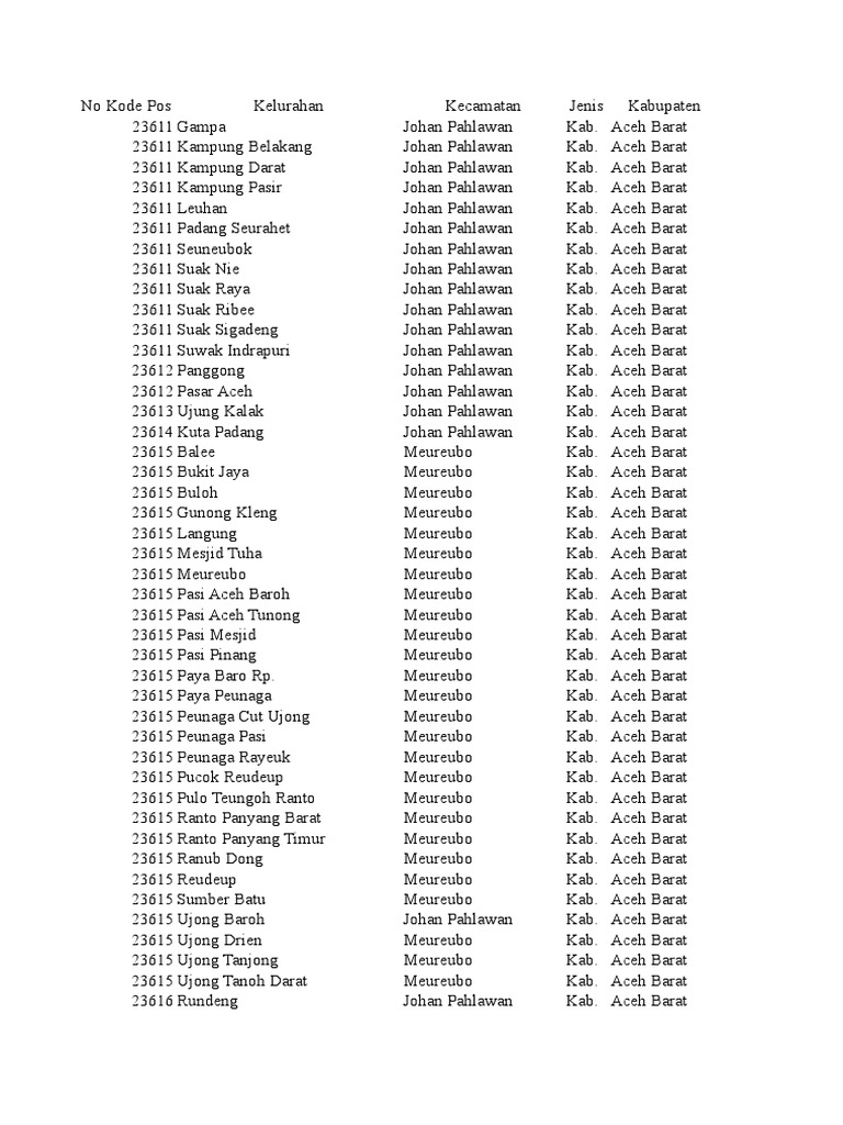 Kode Pos | PDF