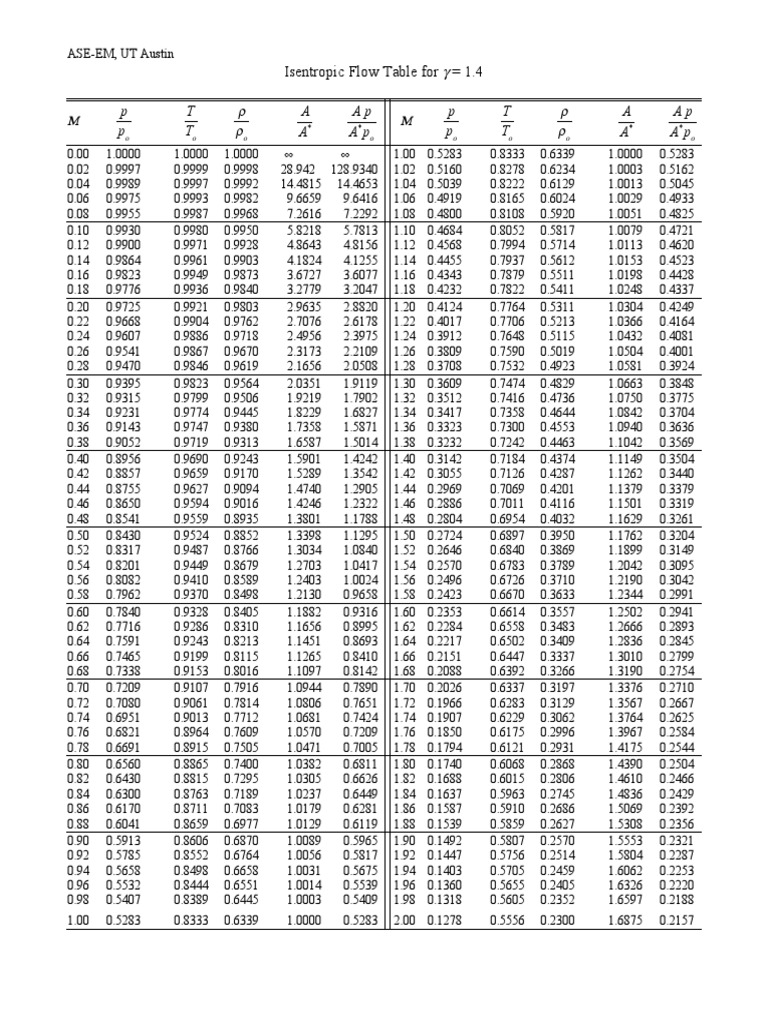 Ideal Gas Tables Compiled | PDF