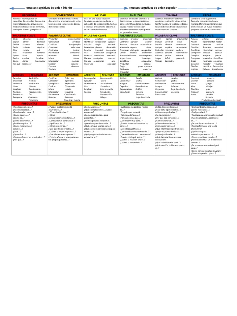 TAXONOMiA DE BLOOM CUADRANTE CON PREGUNTAS PDF | PDF | Taxonomía ...