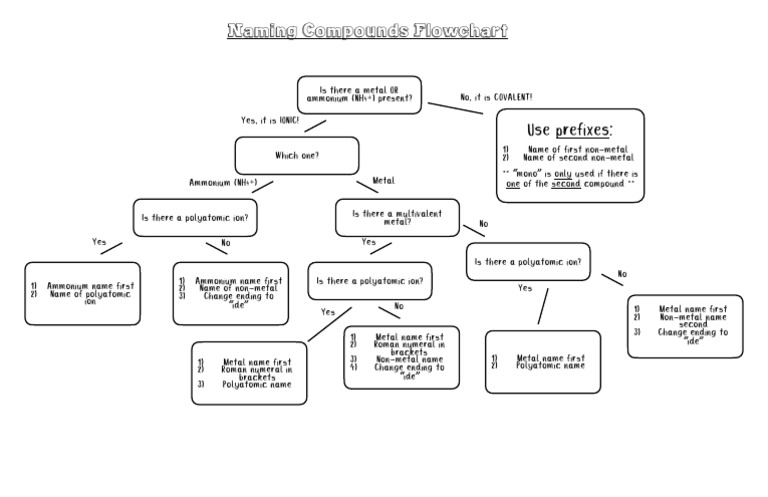 Naming Compounds Flowchart