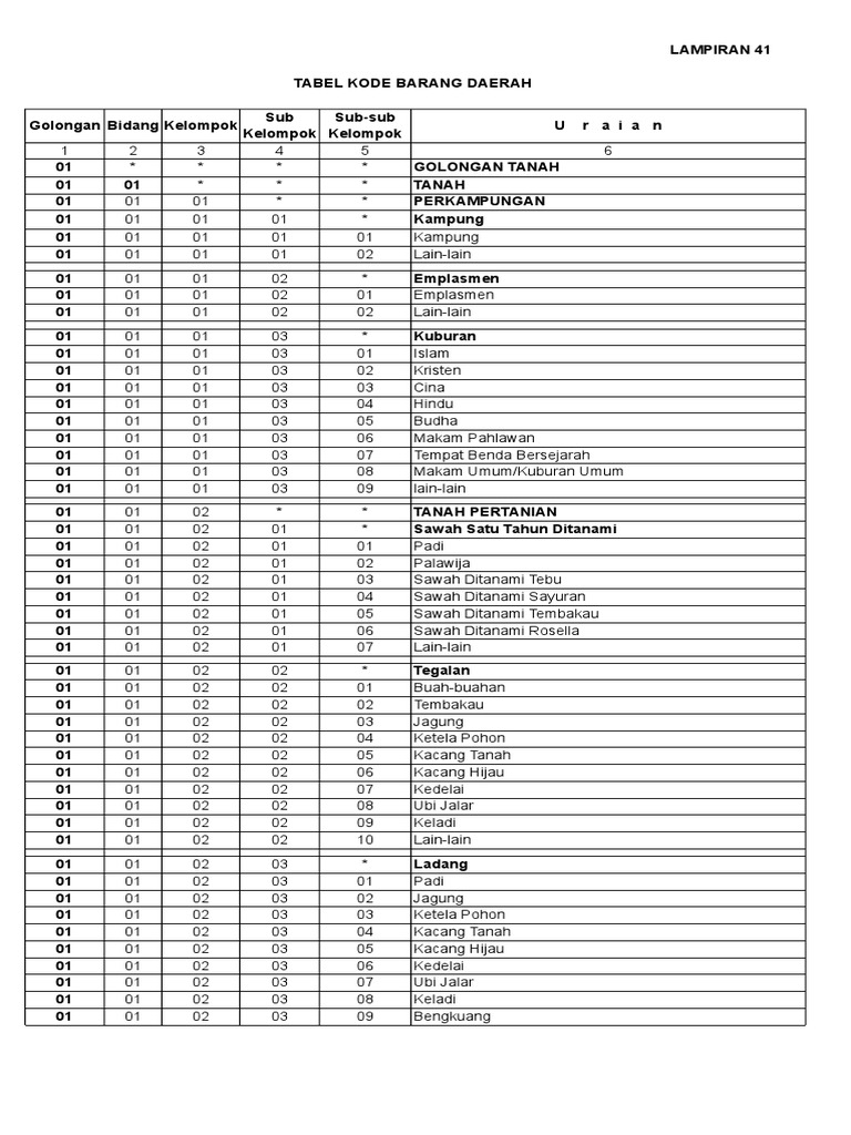Tabel Kode Barang | PDF