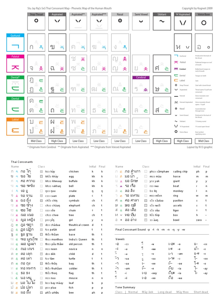 Stuart Jay Raj - Thai Consonant Map Full 2.2 PDF | PDF
