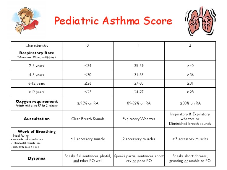 Pediatric Asthma Score | PDF